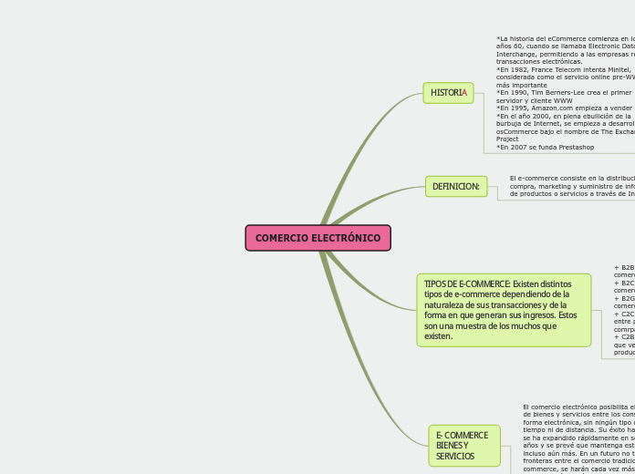 COMERCIO ELECTRÓNICO - Mind Map